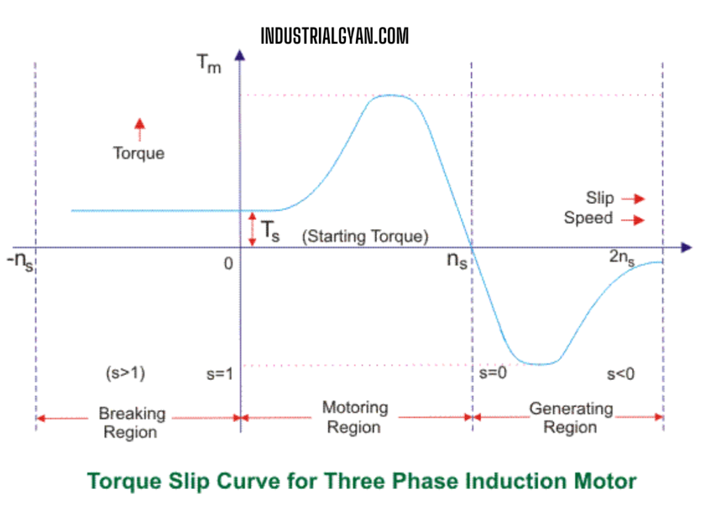 Torque Slip Characteristics of Induction Motor - Industrial Gyan