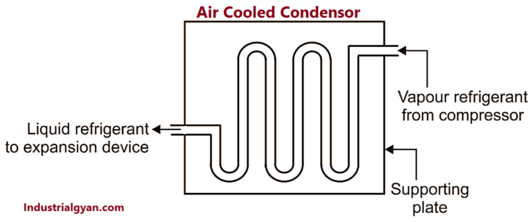 What Types of Condenser is Right for Your HVAC? - Industrial Gyan