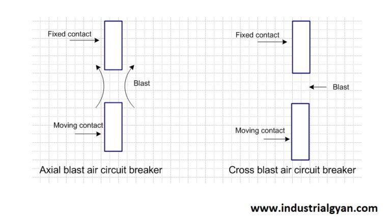 What is air blast circuit breaker? Working and its Application ...