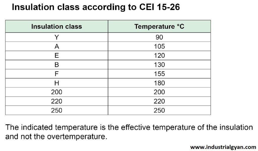 What is Insulation Class : A Comprehensive Guide - Industrial Gyan