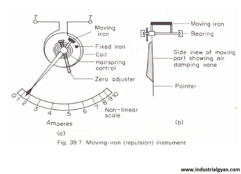 What is Moving Iron Instrument? Working, Construction, Applications,etc ...